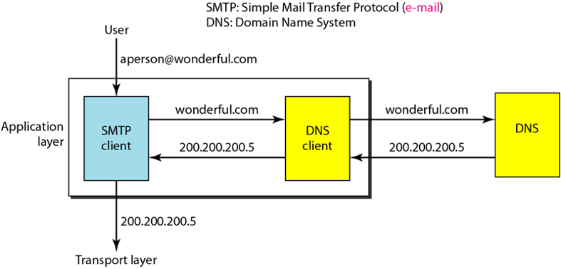 Domain Name System Dns In Computer Network Thecode11 3636