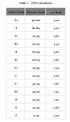 Academic Integrity and Performance