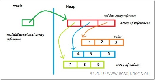"강이"의 JAVA 강좌: 자바의 다차원 배열(Multidimensional Arrays)