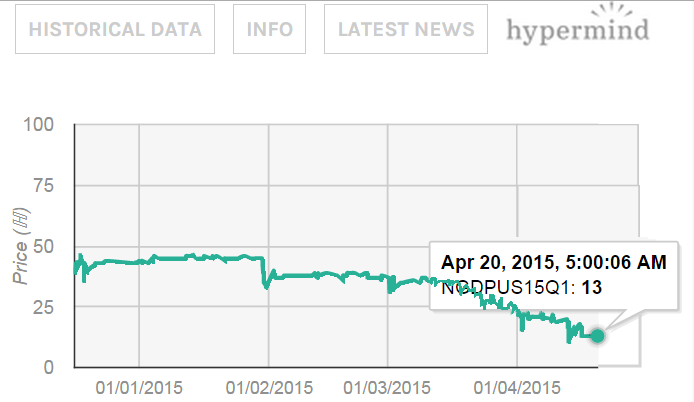 Information Transfer Economics: April 2015