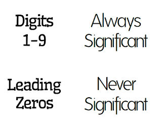 Significant Figures Posters | slamdunkmath