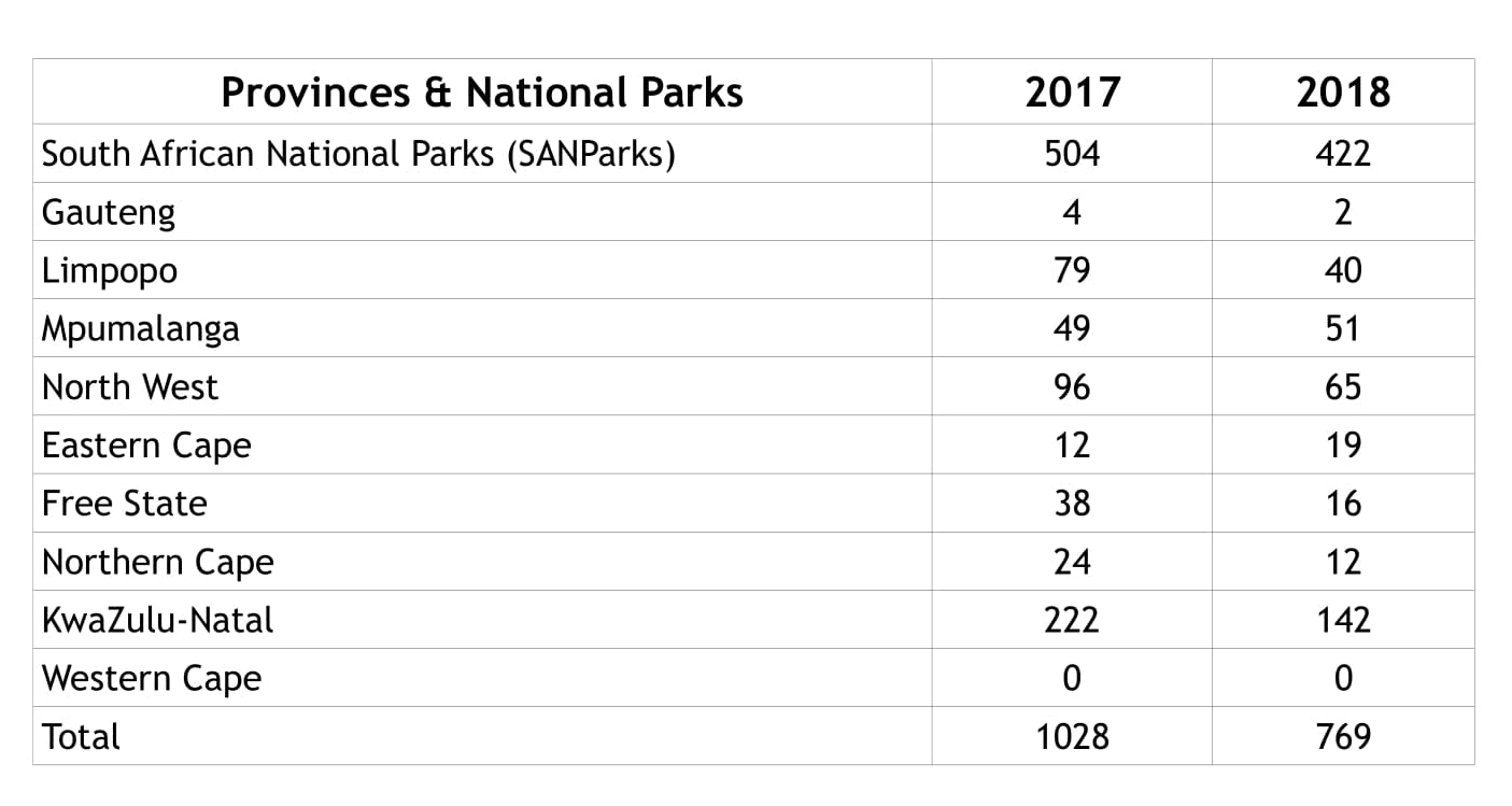 Poaching In Africa Statistics