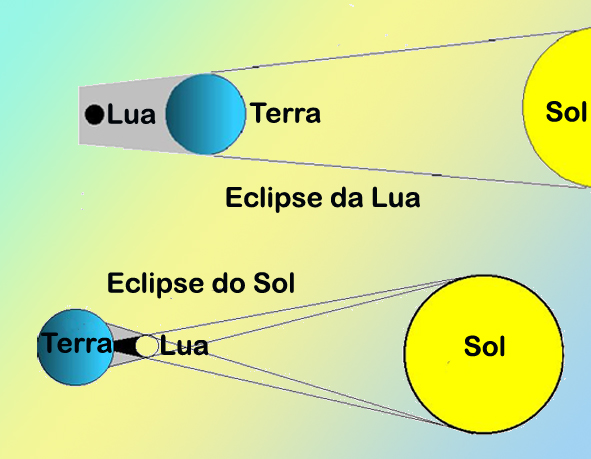 QUINTAL ESTUDANTE *´¯`*.¸¸.*´¯`**: Eclipse solar e eclipse lunar