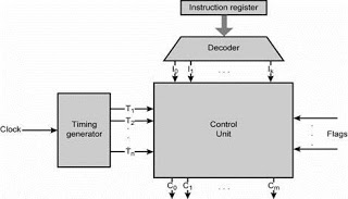 CARA KERJA CONTROL UNIT DAN IMPLEMENTASI CONTROL UNIT DALAM CPU ~ JARTEKOM