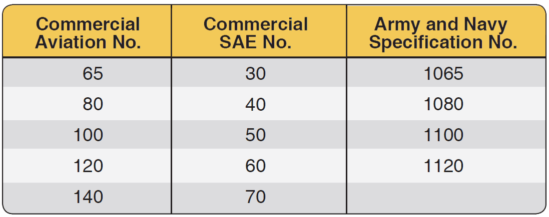 Requirements and Characteristics of Reciprocating Engine Lubricants