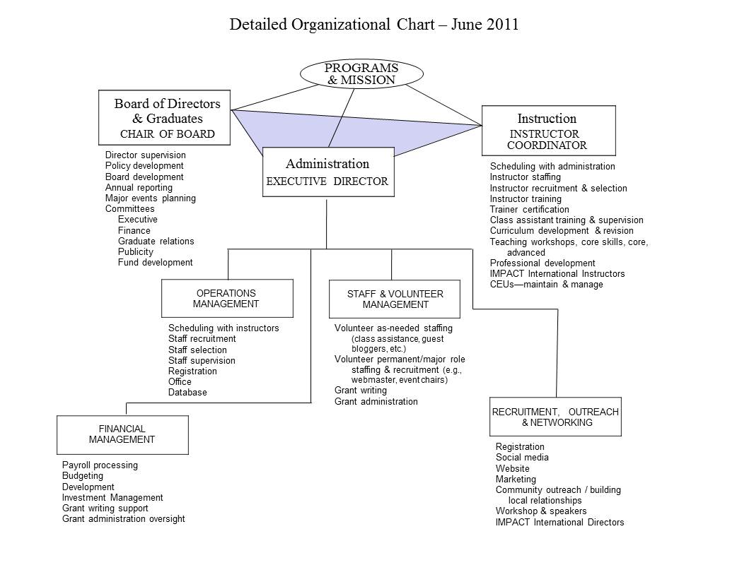 IMPACT Chicago: IMPACT Chicago Organizational Chart