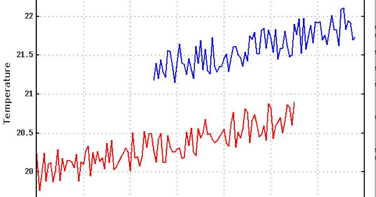 With some programing skills you can compute global mean temperatures ...