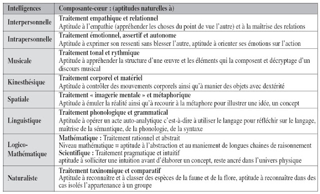 L’impasse de la théorie des intelligences multiples en éducation ~ Par ...