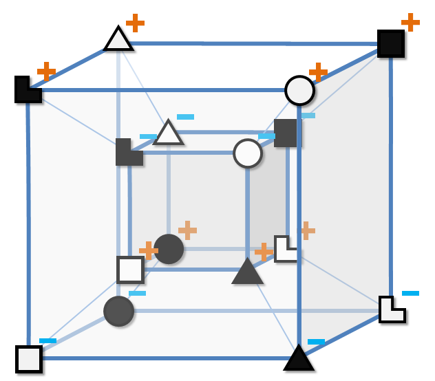 Sedecology - a blog about socionics: The Model A cube