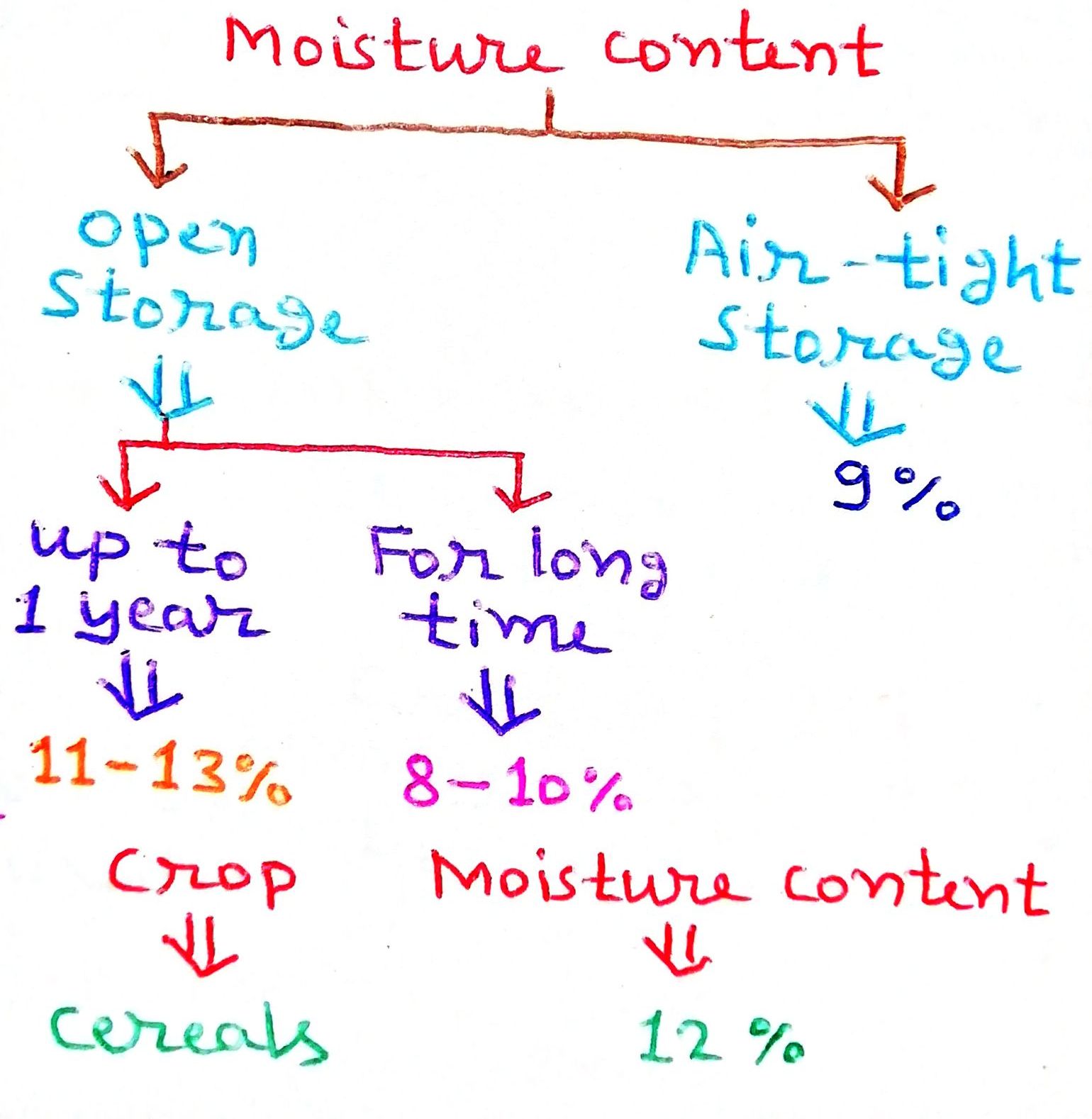 Seed Drying: Principles and Methods