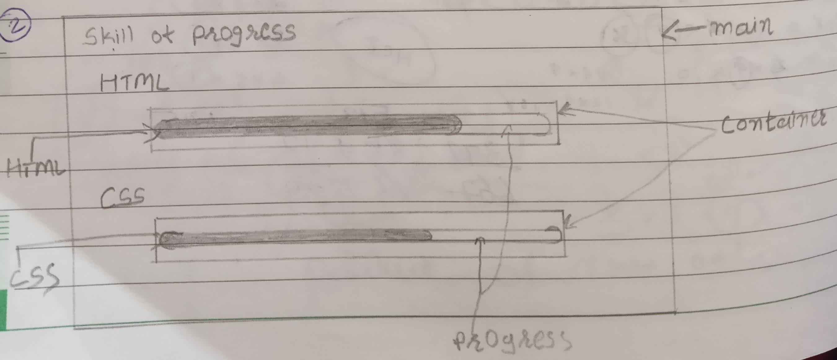 Design Progress bar using HTML and CSS with two different ways.