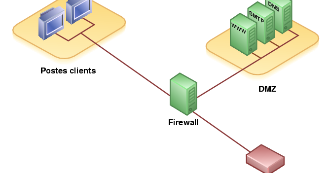 Zone démilitarisée (informatique) « SiiiTe Informations