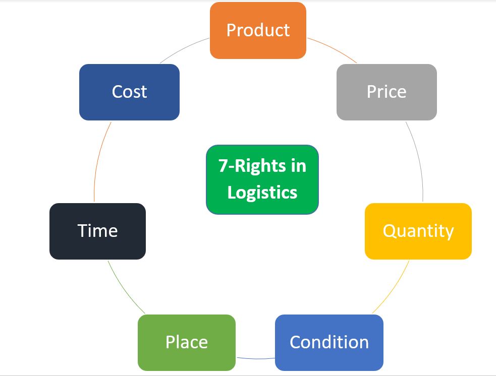 7 Rights Of Logistics