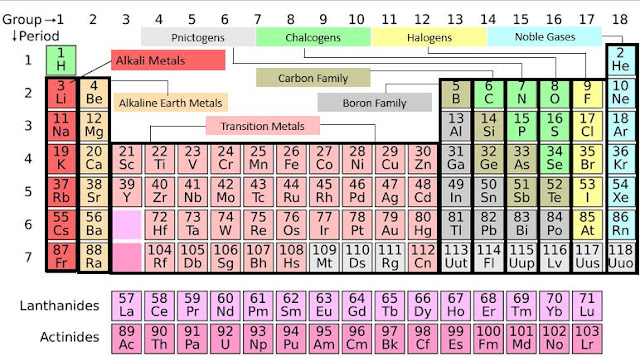 Periodic Table Groups Explanation - This is Pakistan