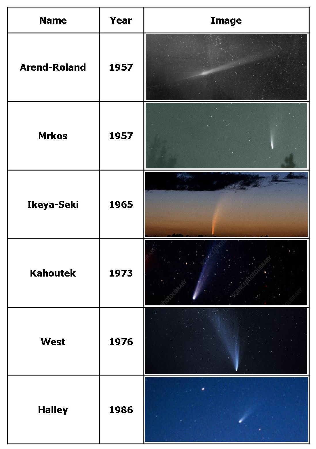 Birds of the Heath: Sixty years of comets!