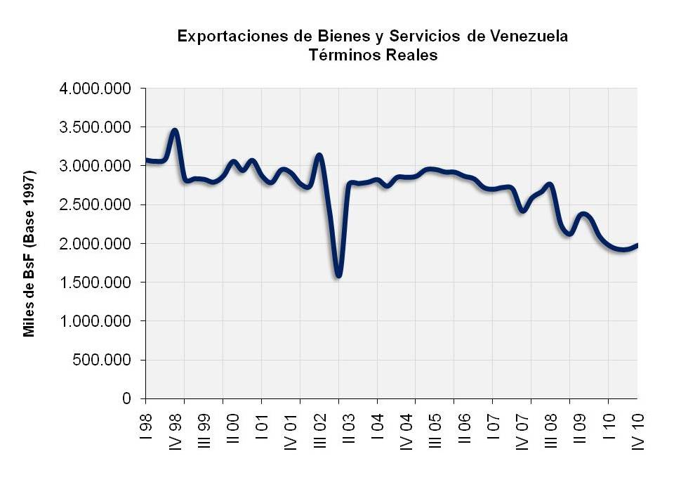 Blog de Economia y Finanzas: Un Vistazo Gráfico a las Exportaciones ...