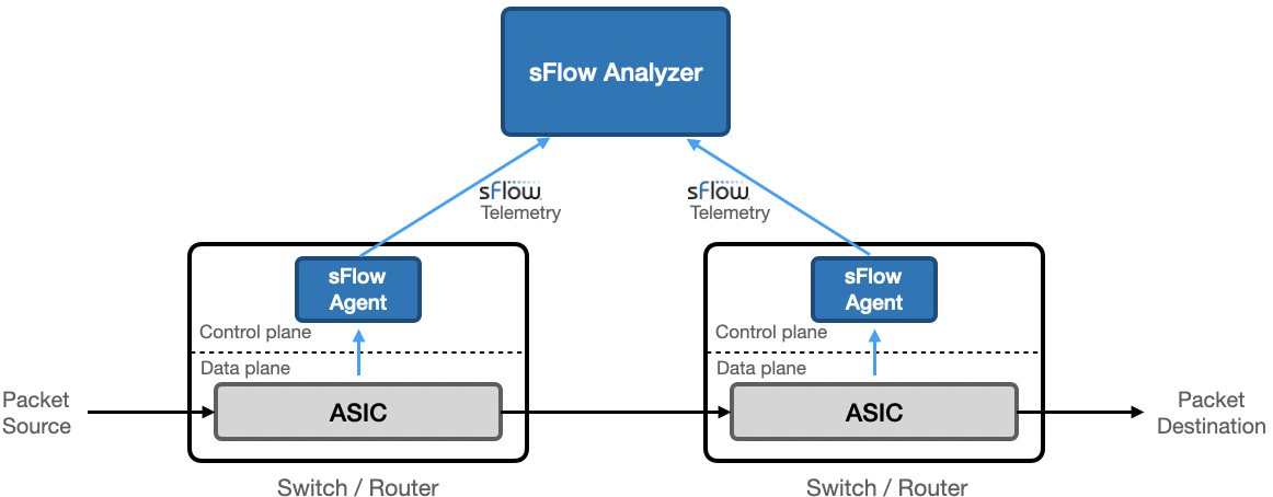sFlow: In-band Network Telemetry (INT)