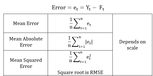 Data Science Simplified Time Series Cross Validation And Forecasting