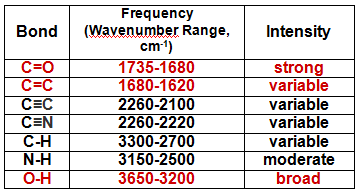 The Medical Cat: IR Stretching Frequencies