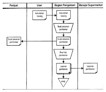 Gudang Informasi: Flowchart adalah adalah suatu bagan dengan simbol ...