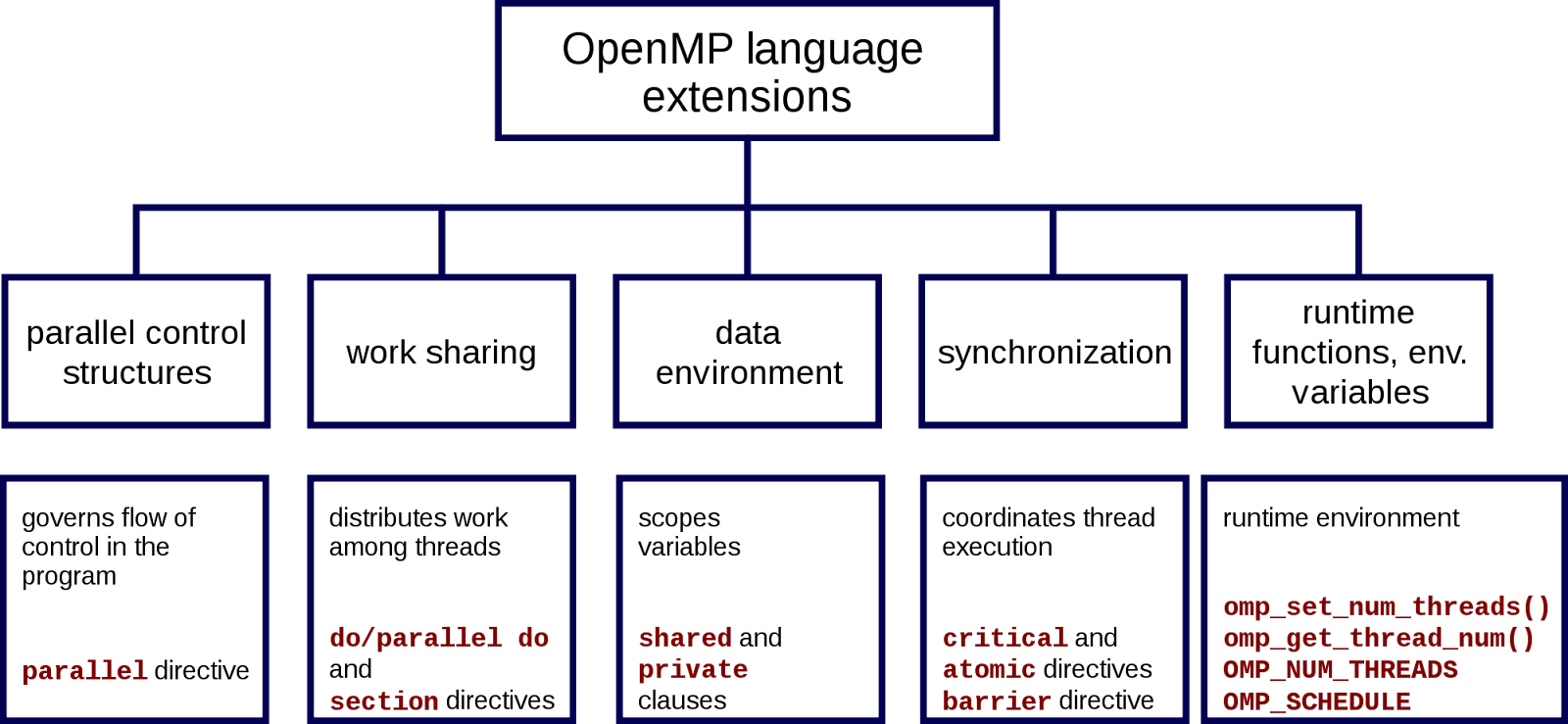 bayu aji: Message Passing & openMP bayu aji: Message Passing & openMP