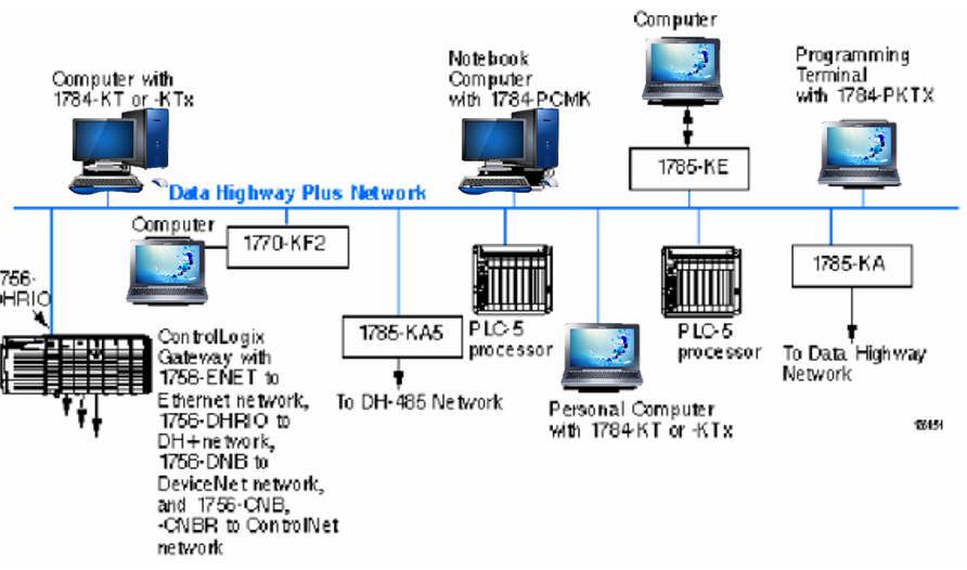 Blog Electrónica Radical: Redes Data Highway (DH) y Data Highway Plus (DH+)
