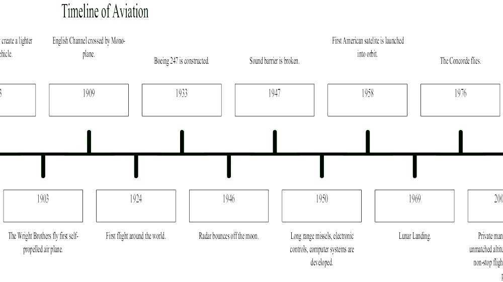 Timeline of aviation