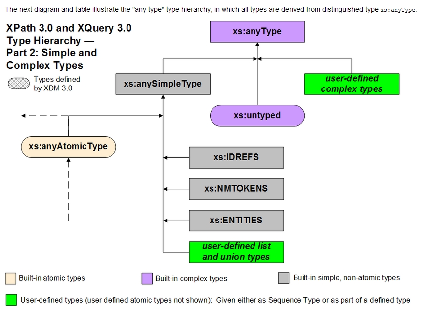 Db4Breakfast: XQuery Basics: XQuery Data Model Overview