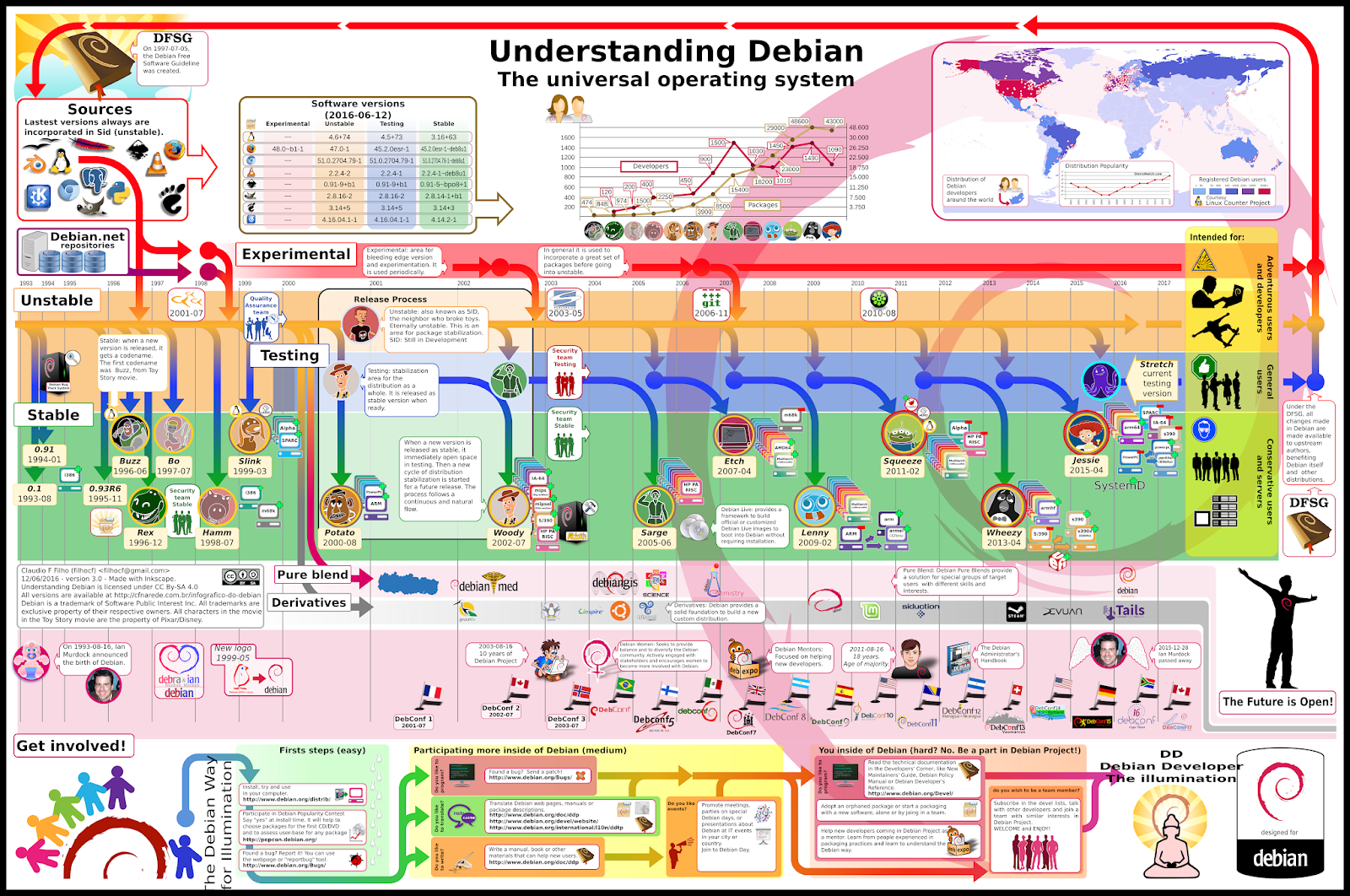 Mariuz's Blog: Understanding Debian: The Universal Operating System