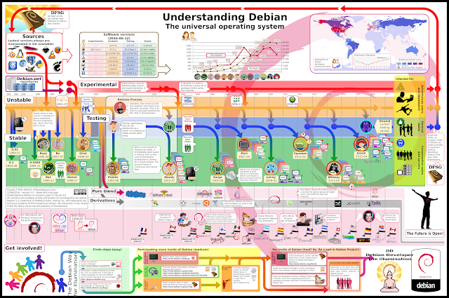 Mariuz's Blog: Understanding Debian: The Universal Operating System