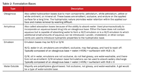 Semisolid Formulation Development: The CRO Approach