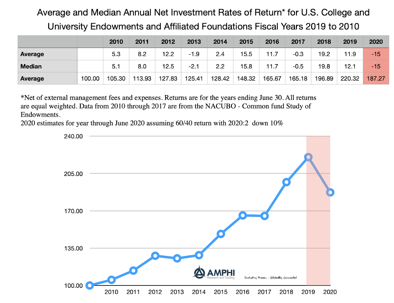 Global Endowments