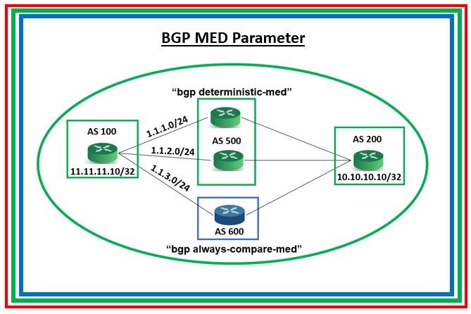 BGP : bgp deterministic-med and bgp always-compare-med - The Network DNA
