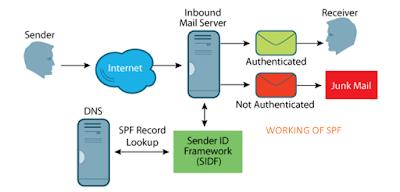 What is the use of SPF record? ~ Network & Security Consultant