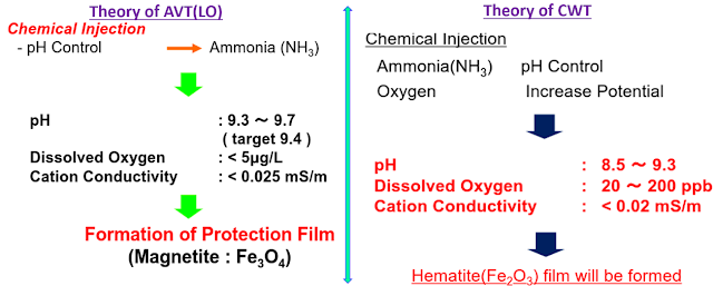 All about Water Treatment, Waste Water Treatment and Power Plant: Corrosion Treatment by AVT ...