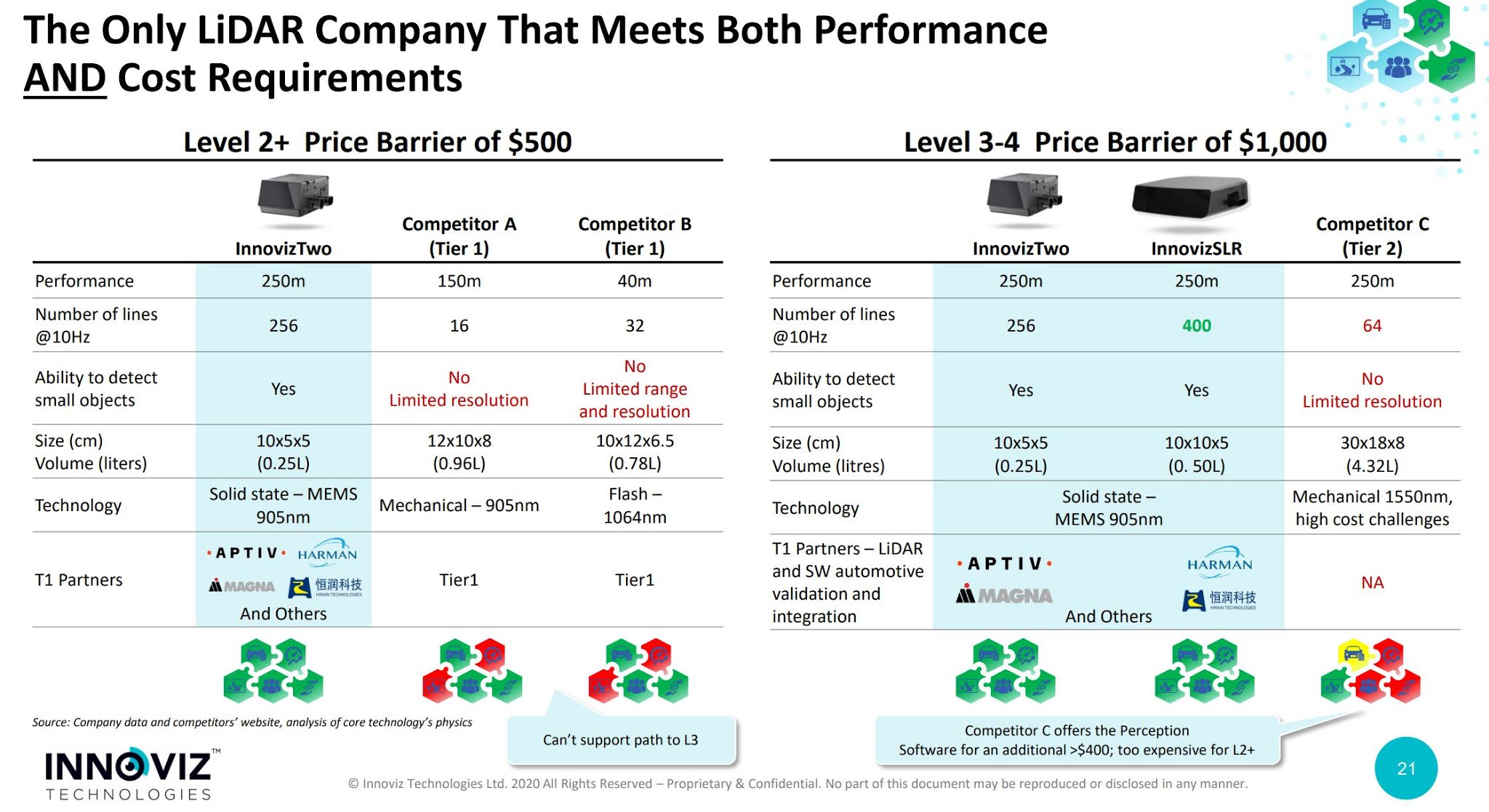 Image Sensors World: LiDAR News: Innoviz and Aeva Investor Presentations