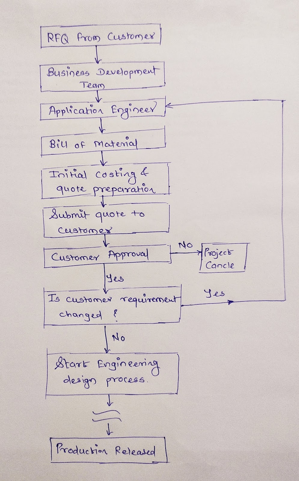Words of Engineer: Detailed Engineering Design Workflow | Words of Engineer