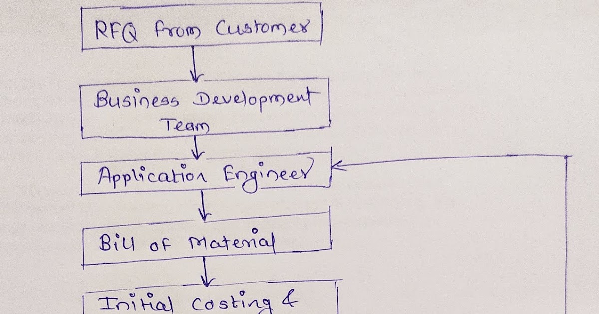 Words of Engineer: Detailed Engineering Design Workflow | Words of Engineer