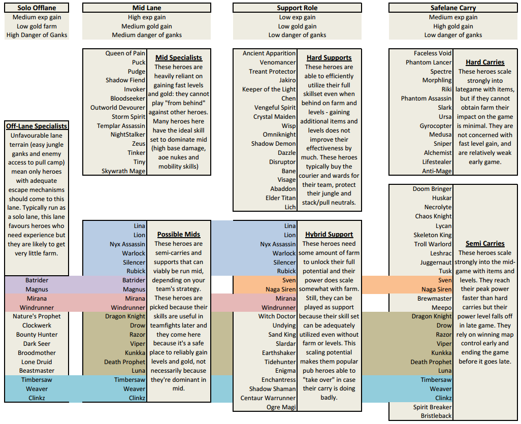 My contribution to newbies. My custom hero layout. : r/learndota2