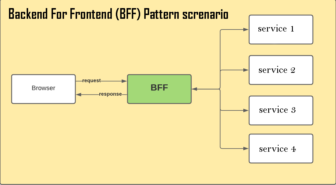 Top 10 Microservices Design Patterns And Principles Examples