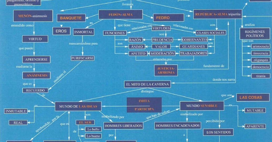 PLATÓ: UN MAPA CONCEPTUAL