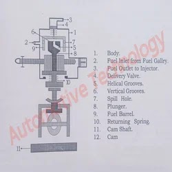 Plunger unit of Fuel Injection Pump : Construction and working