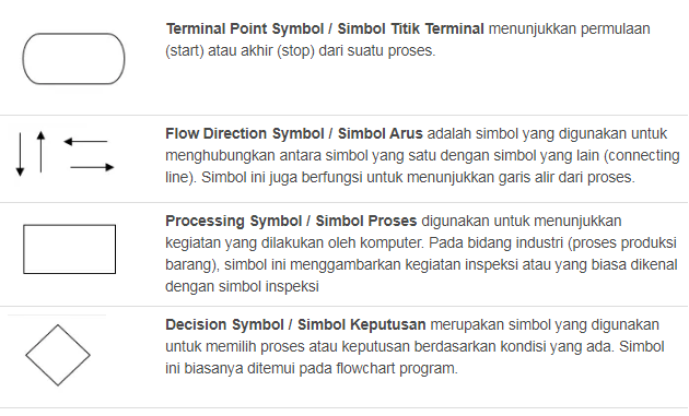 Panduan Membuat flowchart untuk mahasiswa dan anak SMK (TEORI)
