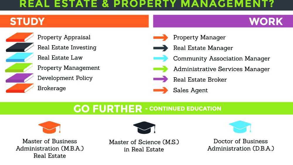 Graduate real estate education