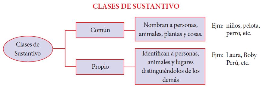 Aula Virtual Tercer grado: LENGUA CASTELLANA (El sustantivo) Aula Virtual Tercer grado: LENGUA CASTELLANA (El sustantivo)