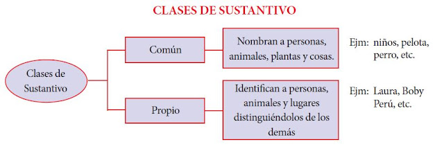 Aula Virtual Tercer grado: LENGUA CASTELLANA (El sustantivo)