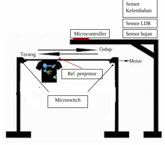 .: Membuat Alat Kendali Jemuran Otomatis Menggunakan Sensor Hujan / Air ... .: Membuat Alat Kendali Jemuran Otomatis Menggunakan Sensor Hujan / Air ...