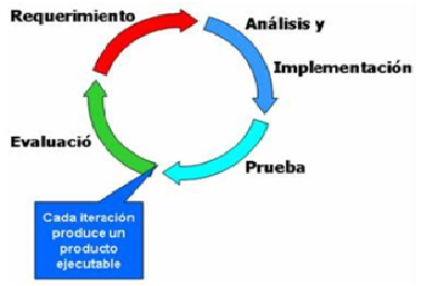 RUP (Rational Unified Process): RUP