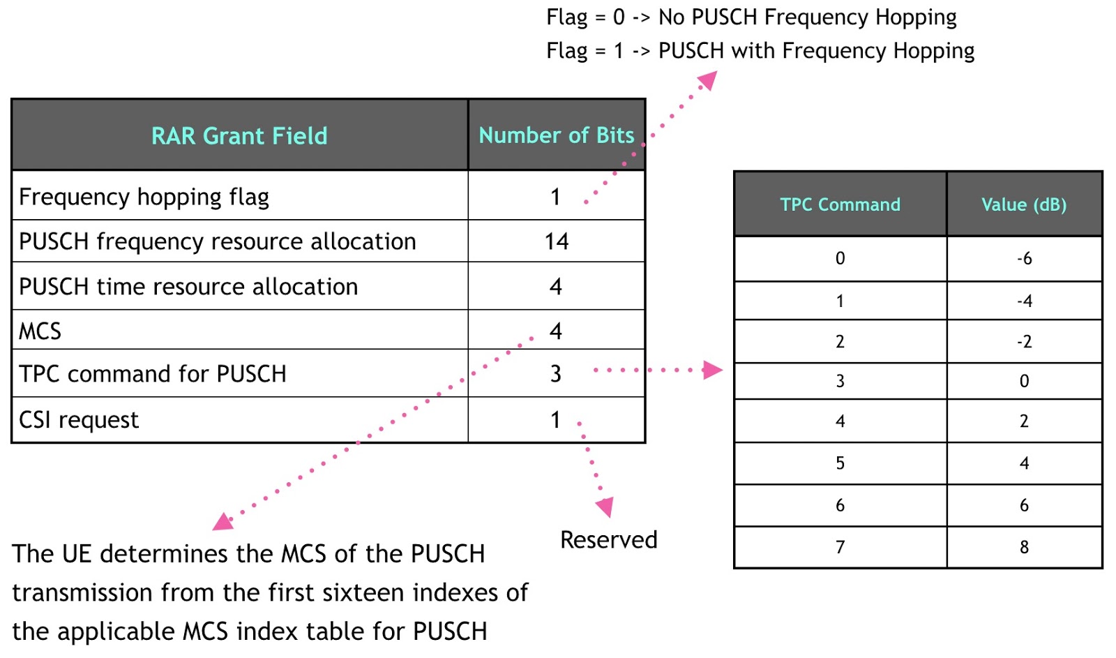 How LTE Stuff Works?: 5G NR: MAC PDU Formats and Parameters related to ...