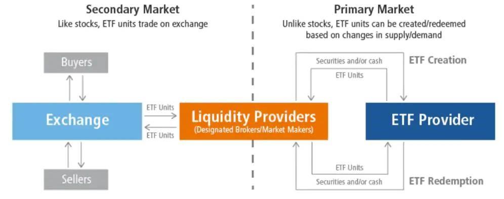 Lisa's Investment Talk: Mechanisms In The ETF Market, And How They ...
